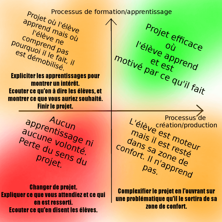 La Pédagogie De Projet, CEst Quoi Une Exploration Approfondie de ...